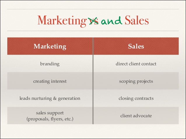 Are you using a Sales or a Marketing Message? – Cortex Marketing